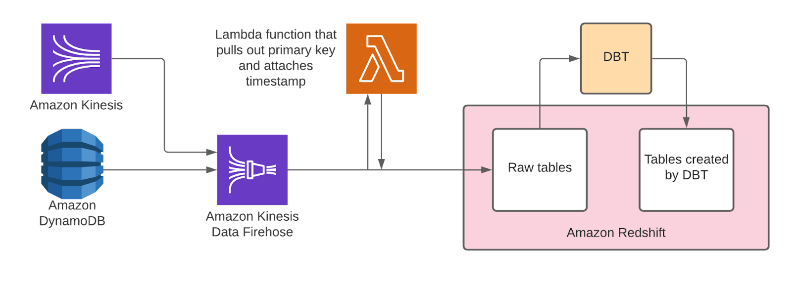 Redshift Create Table Timestamp Cabinets Matttroy