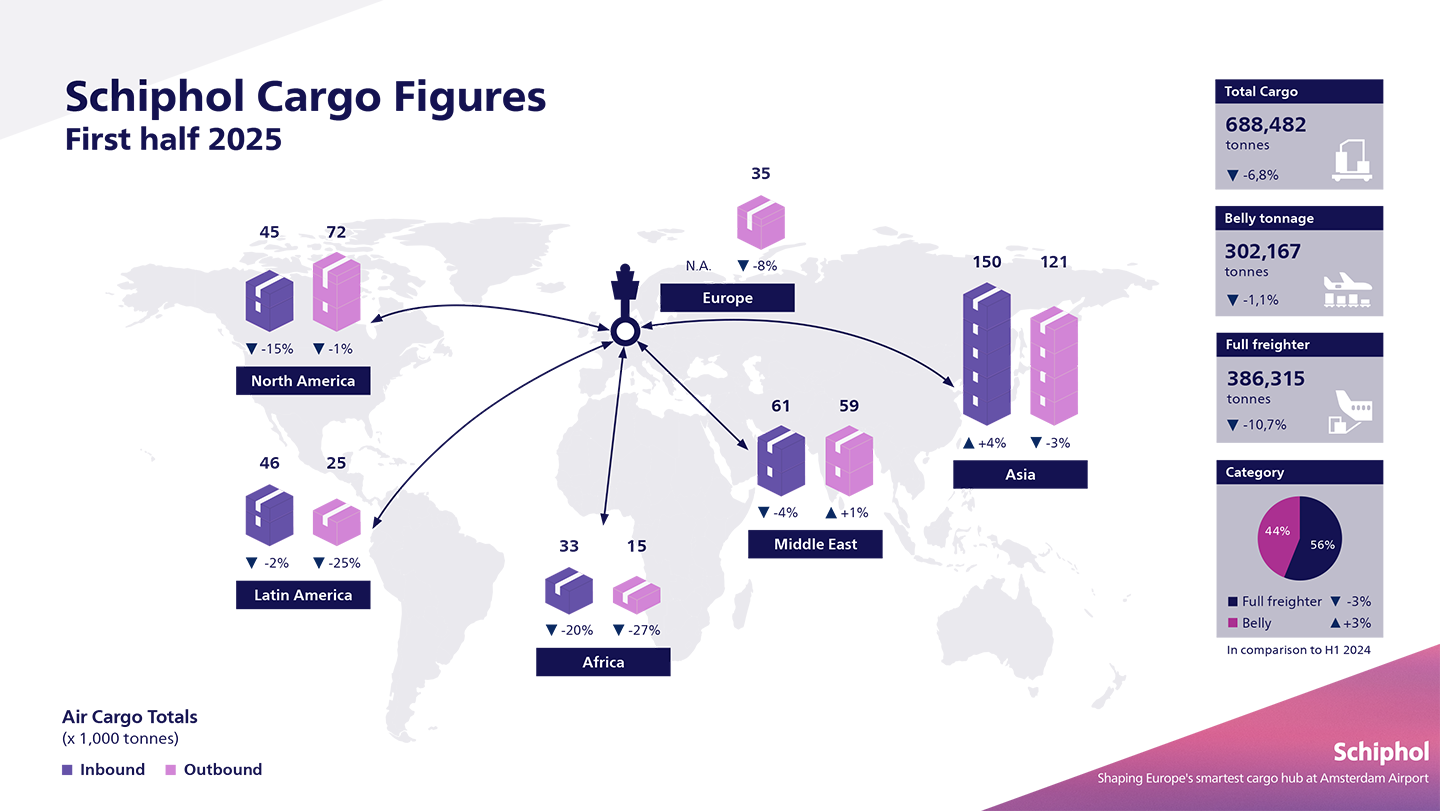 Schiphol Cargo Figures – First Half 2025