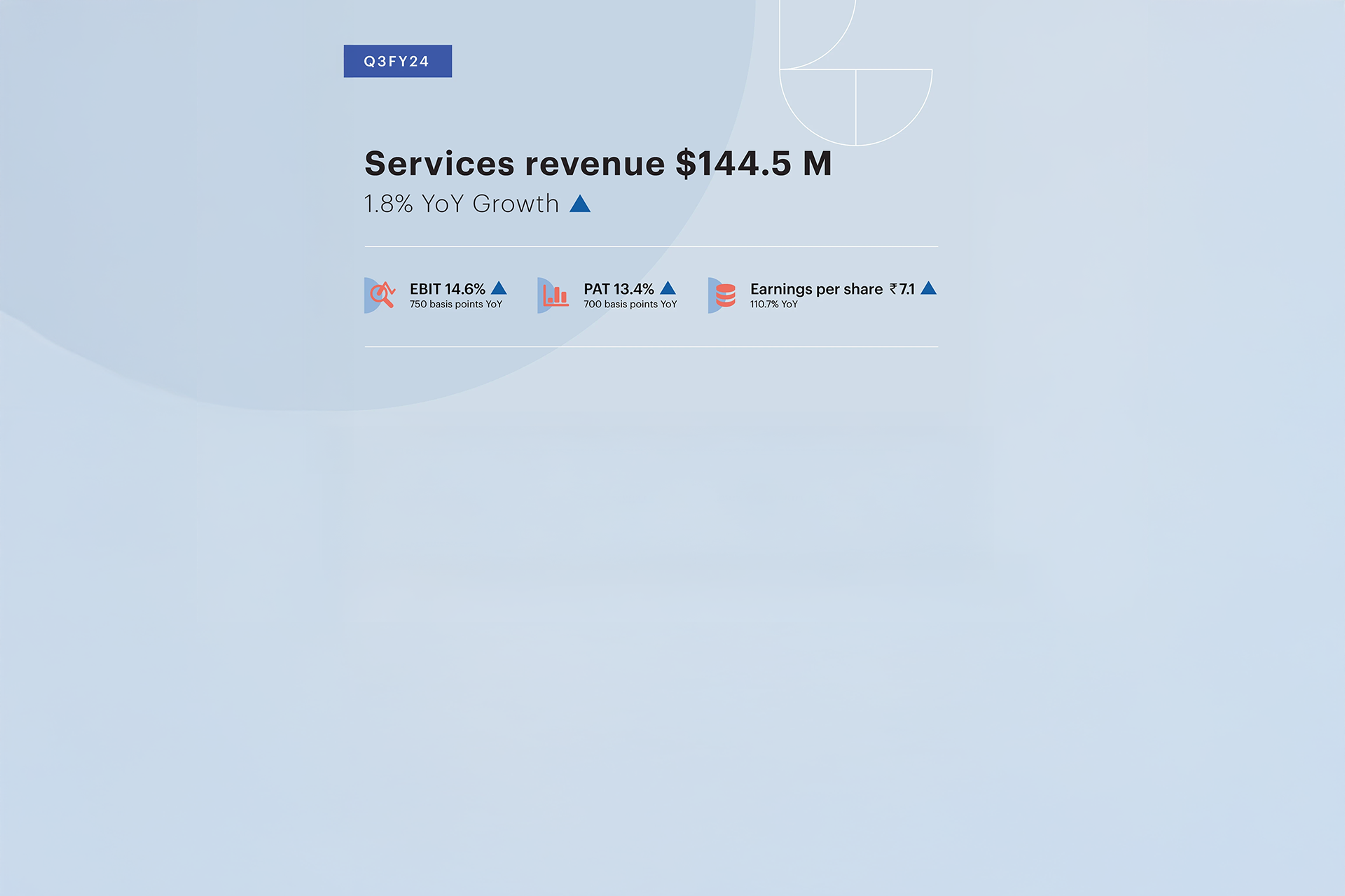 Zensar Q3 FY24: 1.8% YoY Services Revenue Growth