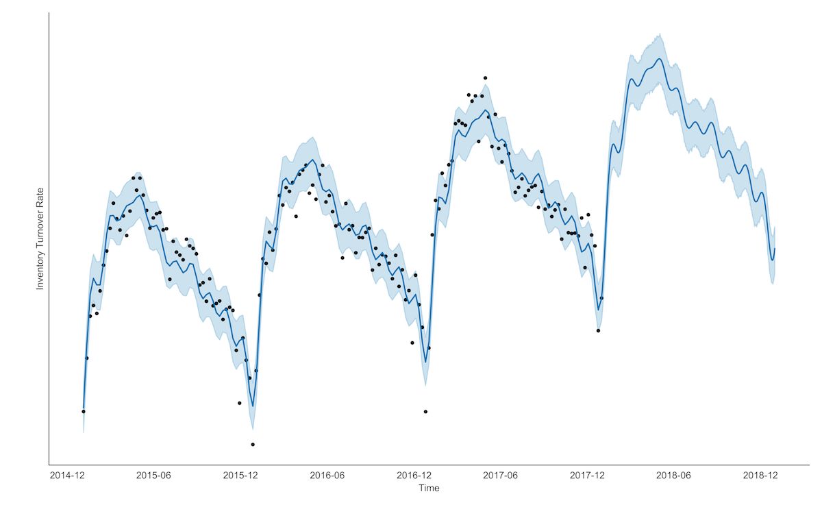 Liquidity modeling in real estate using survival analysis | Opendoor