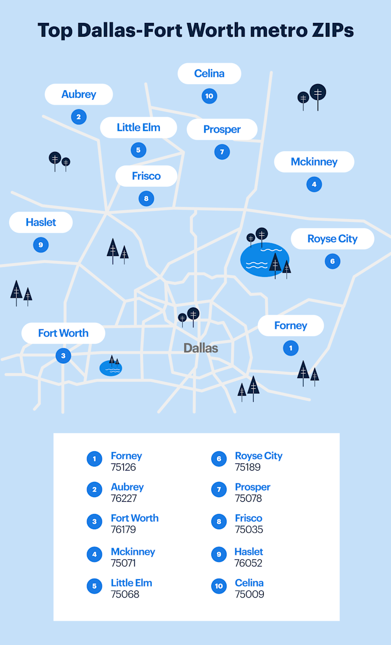 State of the Dallas-Fort Worth area Market