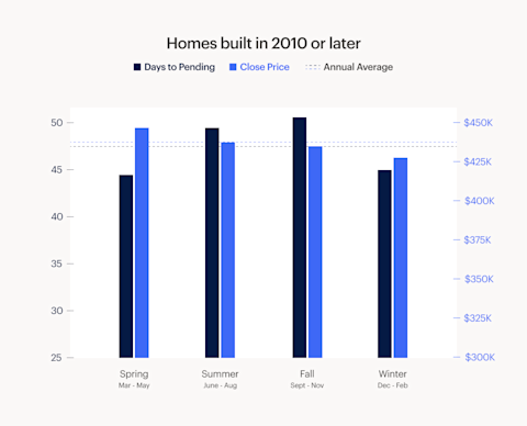 Seize the season: Tips for home sellers to maximize sale price