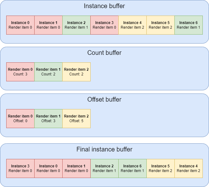 PLAYERUNKNOWN Productions - GPU-driven instancing