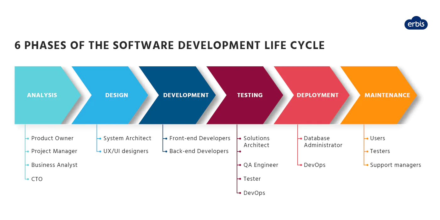 6 phases of the software engineering life cycle - Erbis Blog