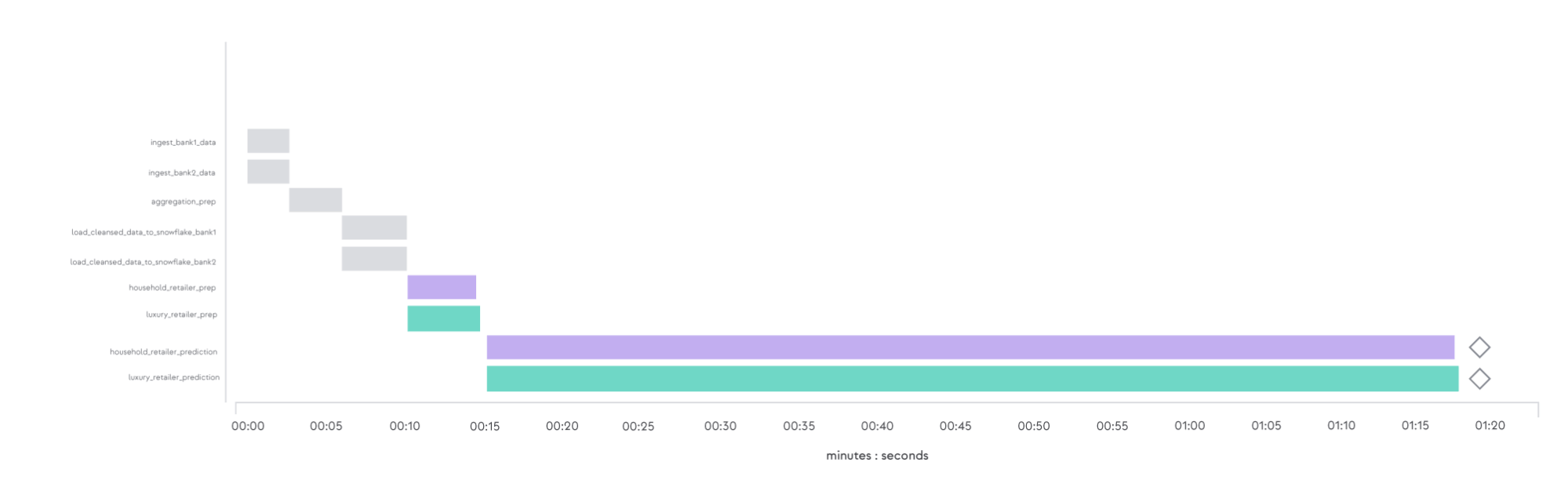 Micropipelines in Airflow 2.4 — All You Need to Know - Astronomer