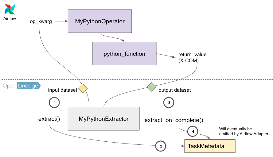 Methods of Extracting Data Lineage from Apache Airflow - Astronomer
