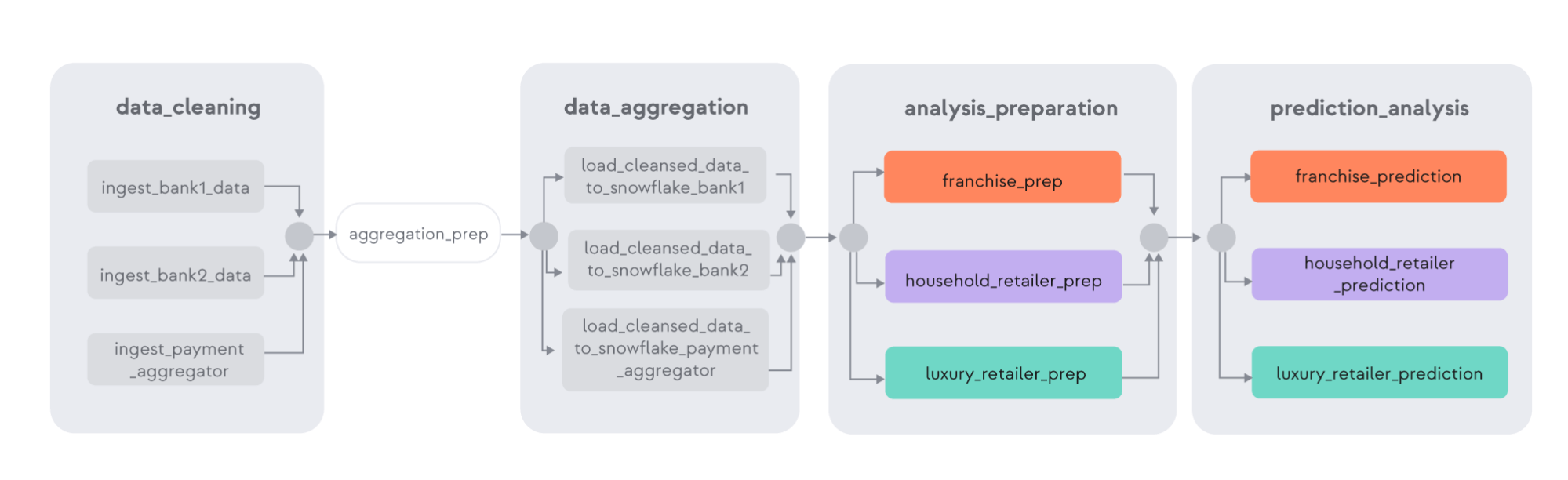 Micropipelines in Airflow 2.4 — All You Need to Know - Astronomer