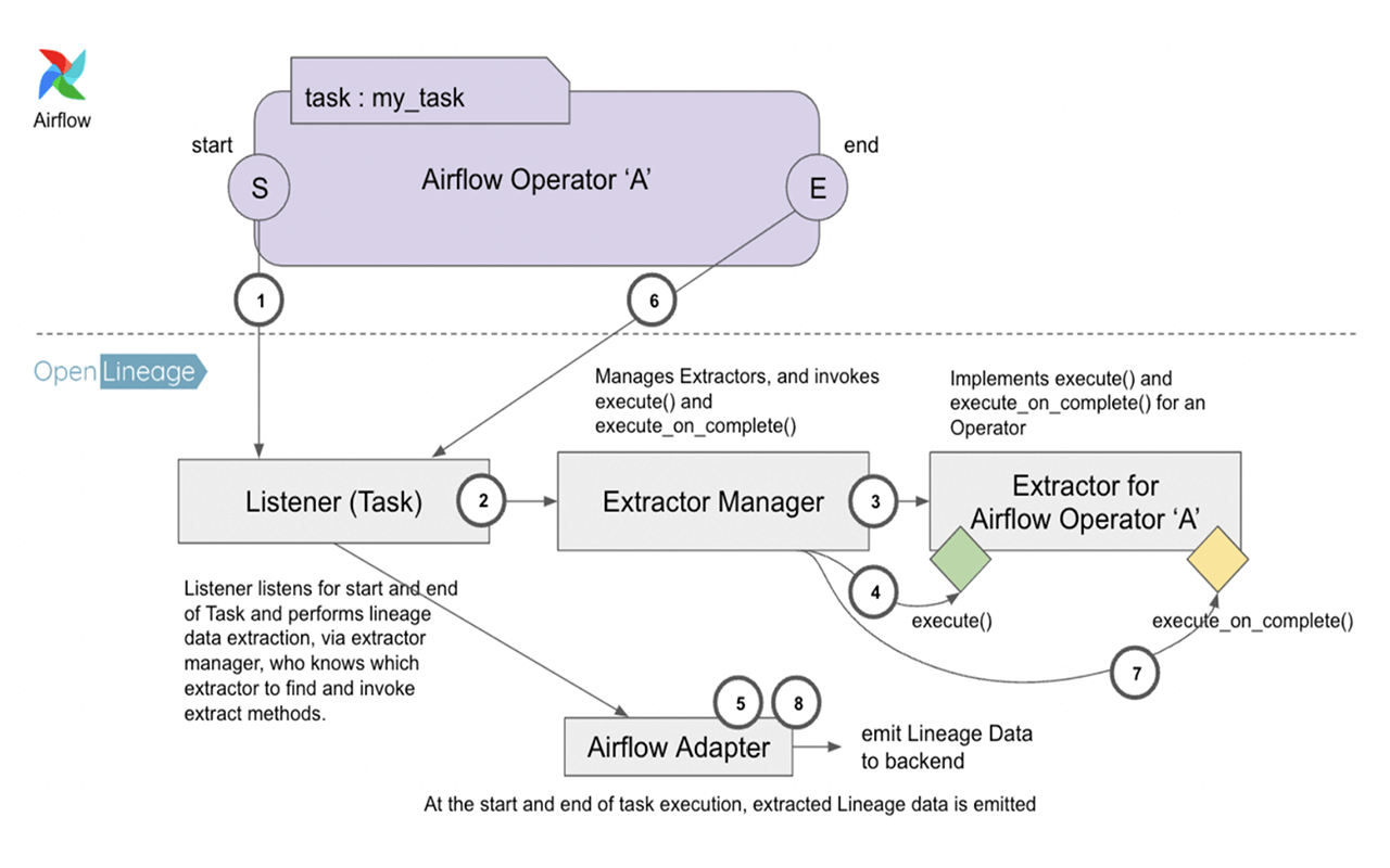 Methods of Extracting Data Lineage from Apache Airflow - Astronomer