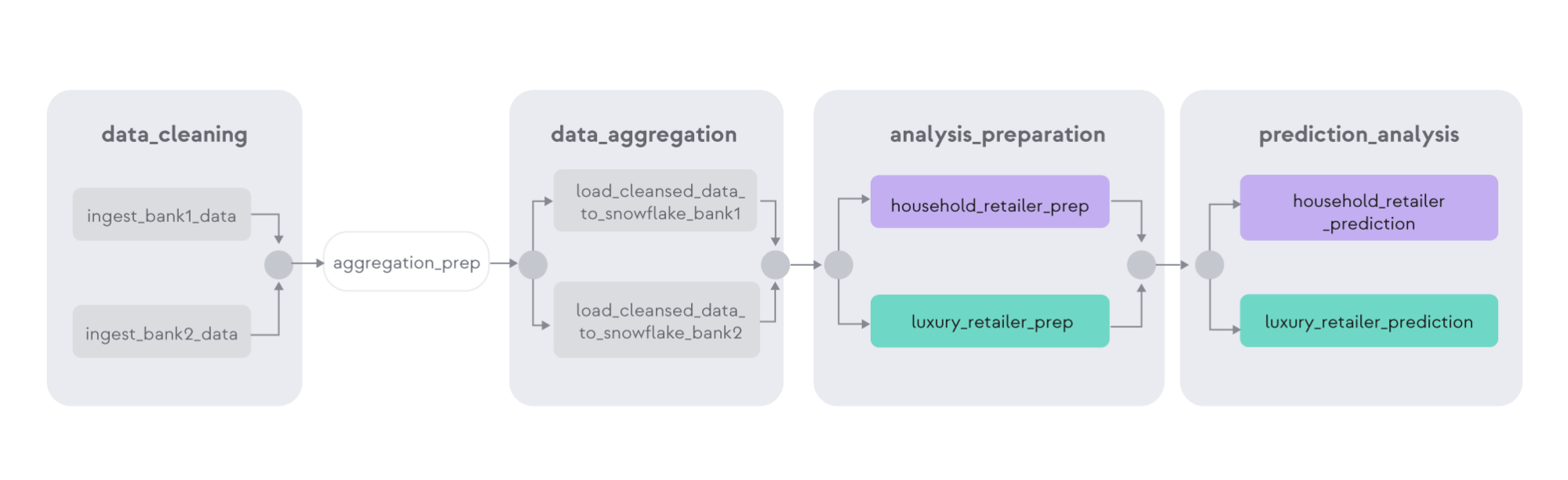 Micropipelines in Airflow 2.4 — All You Need to Know - Astronomer