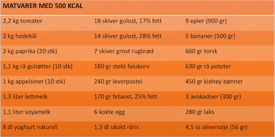 Er det smart å telle kalorier? - SATS