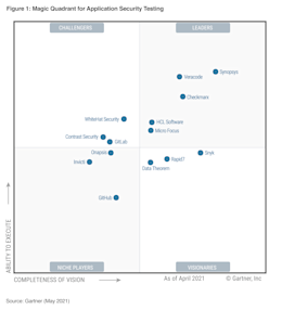 Data Theorem Named A Visionary In Gartner Magic Quadrant For