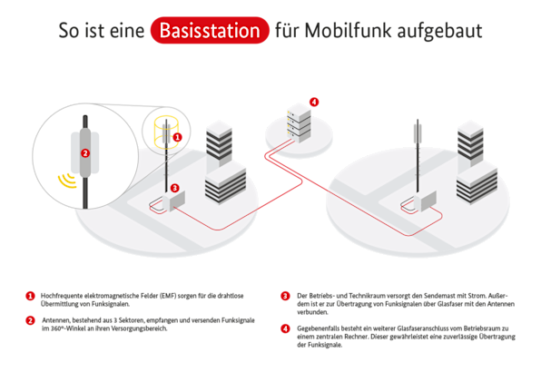 5G-Mobilfunk: Wie ein Sendemast funktioniert | Deutschland spricht über 5G