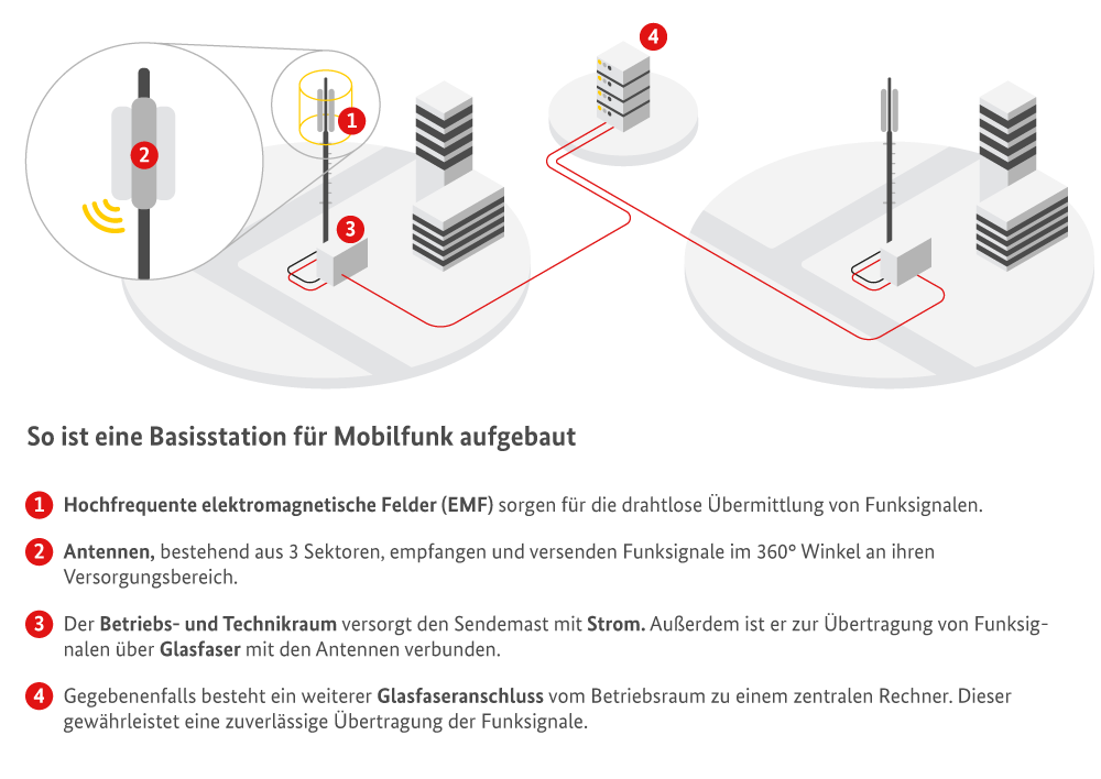 Wie ein 5G Sendemast funktioniert | Deutschland spricht über 5G