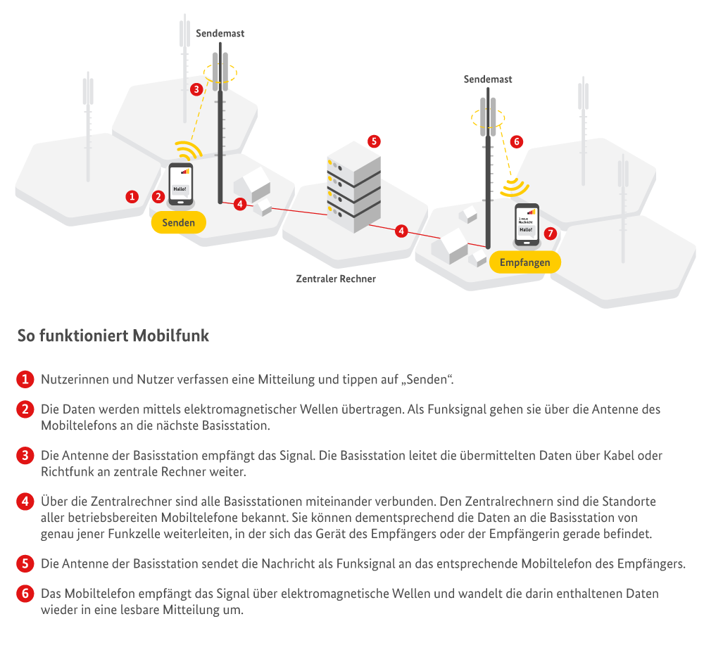 Kurz erklärt: Was ist 5G? | Deutschland spricht über 5G