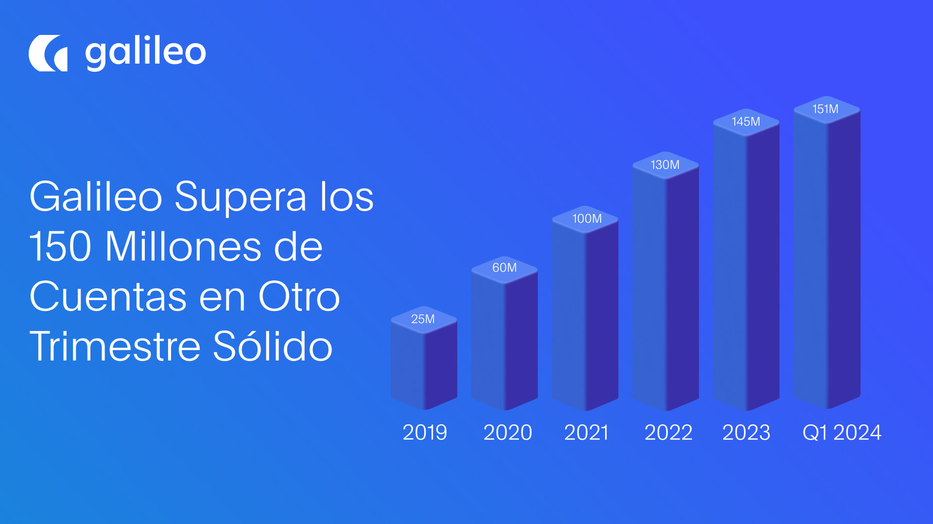 Galileo Supera los 150 Millones de Cuentas en Otro Trimestre Sólido