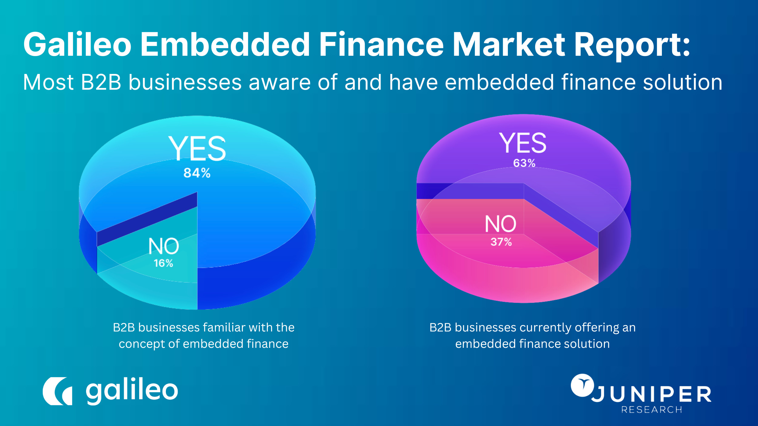 Galileo and Juniper Research Reveals Surge in B2B Embedded Finance Demand