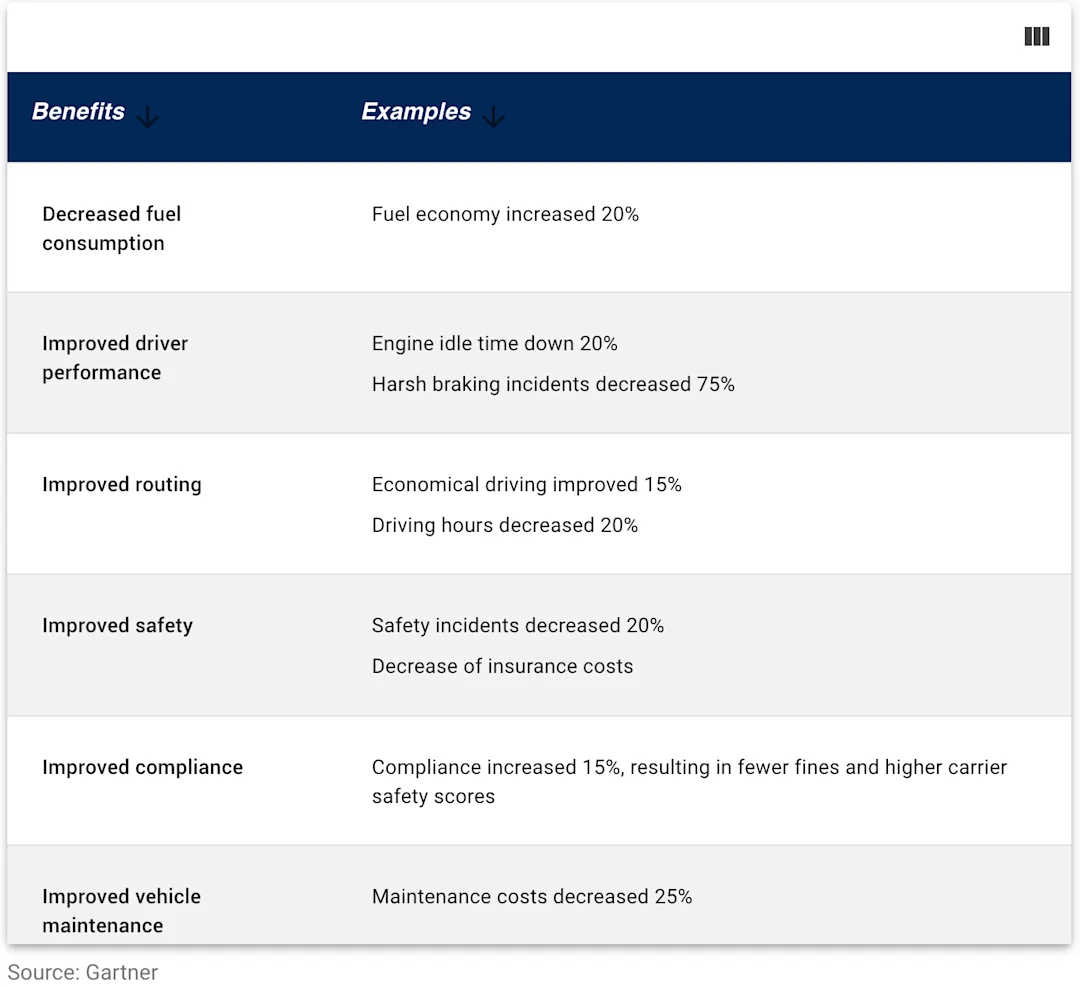 2022 Gartner® Market Guide for Transportation Mobility - Samsara