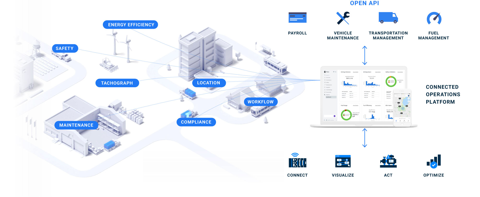 Harness the Power of Your Data | Samsara
