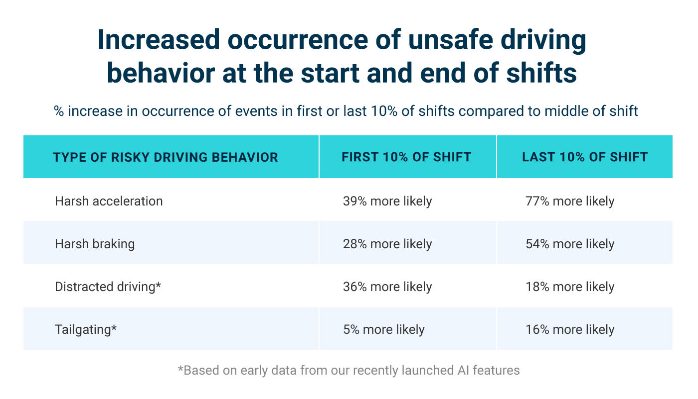 Samsara Data Shows Peaks in Risky Driving Behavior
