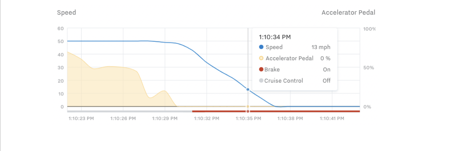 Incident Graphs Make Driver Coaching Even More Effective - Samsara