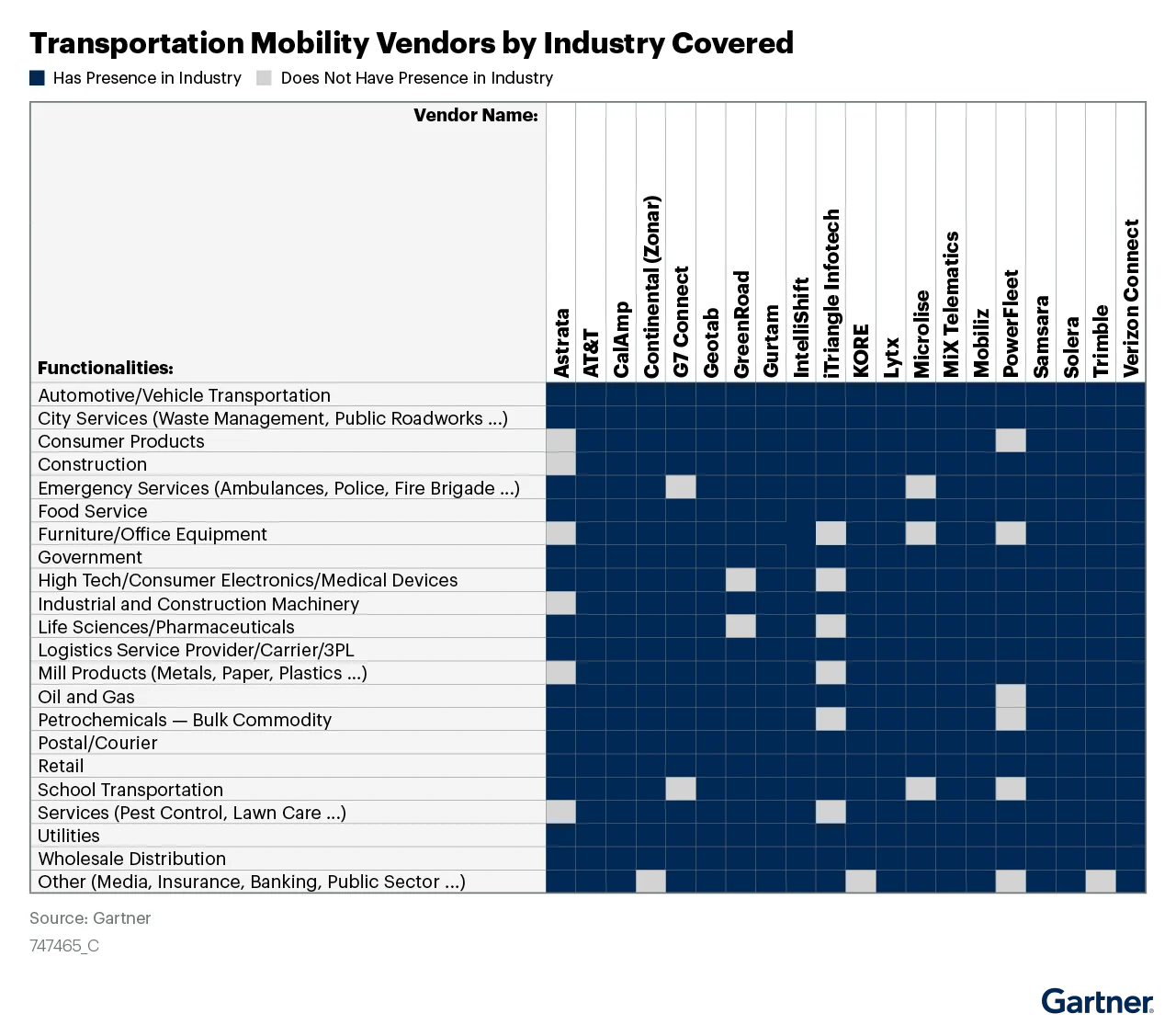 2022 Gartner® Market Guide for Transportation Mobility - Samsara