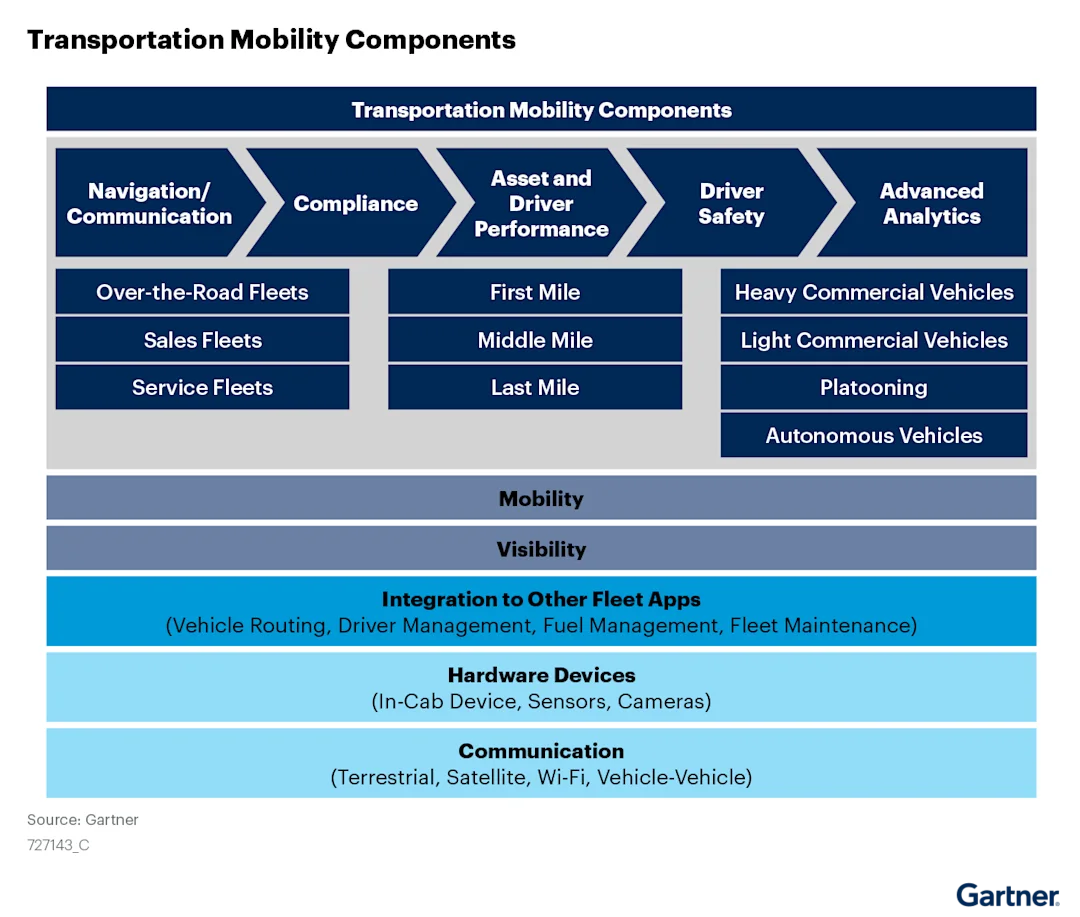 2022 Gartner® Market Guide for Transportation Mobility - Samsara
