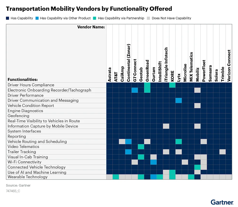 2022 Gartner® Market Guide for Transportation Mobility - Samsara