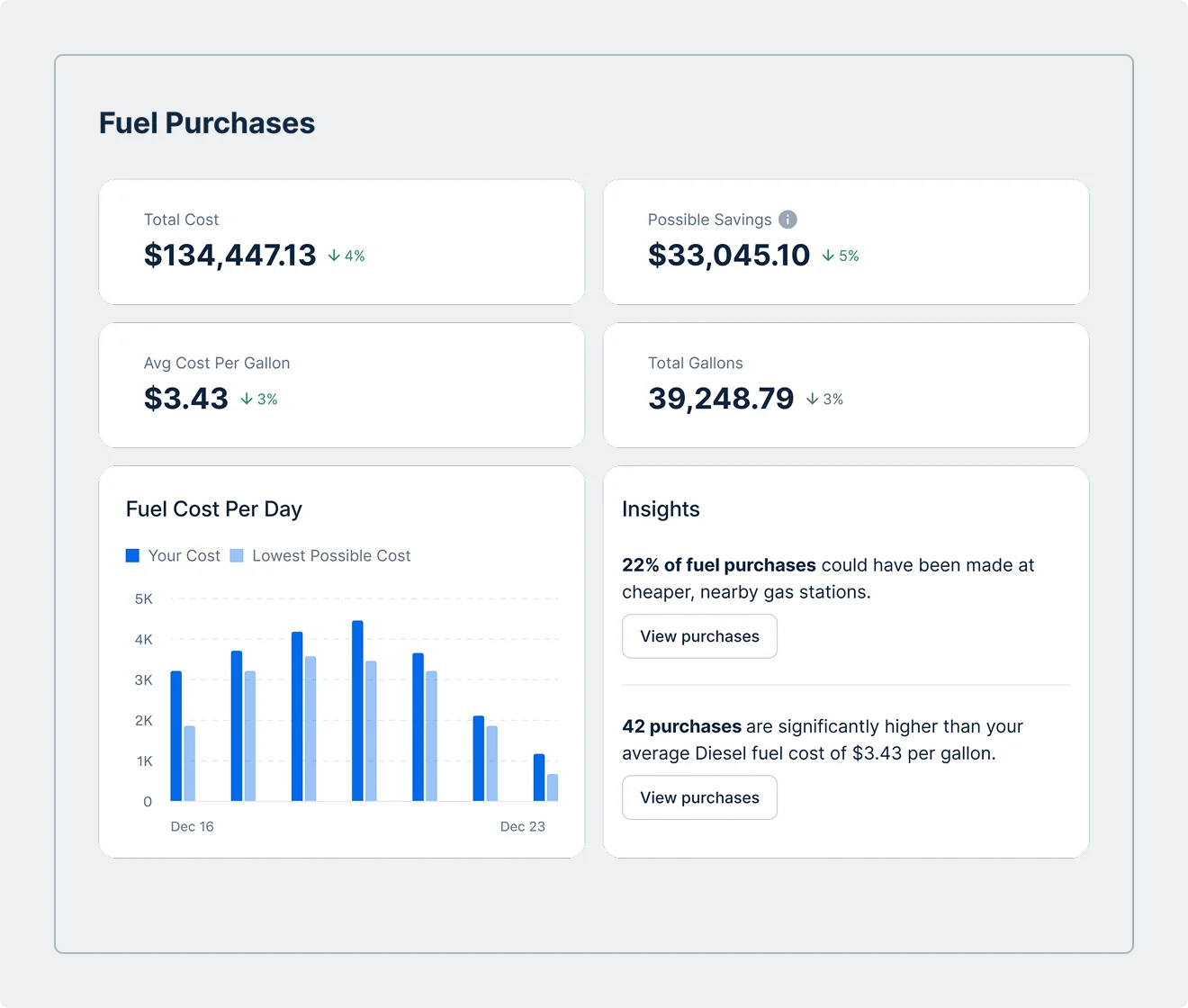 Enhanced fuel insights cut costs, waste and fraud.