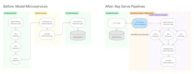 Building a Modern Machine Learning Platform with Ray