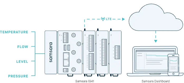 Process Monitoring | Samsara