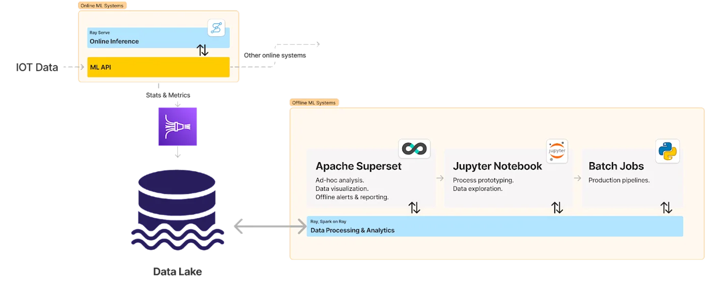 Building a Modern Machine Learning Platform with Ray