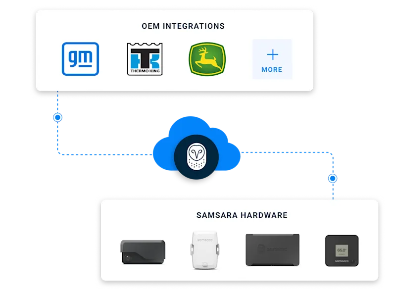 Harness cloud-to-cloud connectivity through OEM integrations