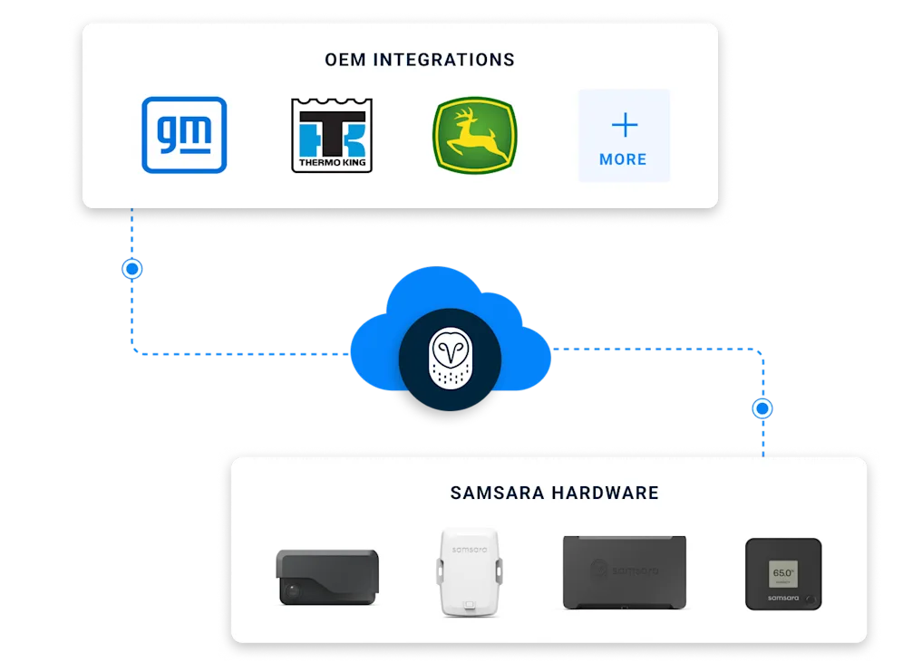 Harness cloud-to-cloud connectivity through OEM integrations