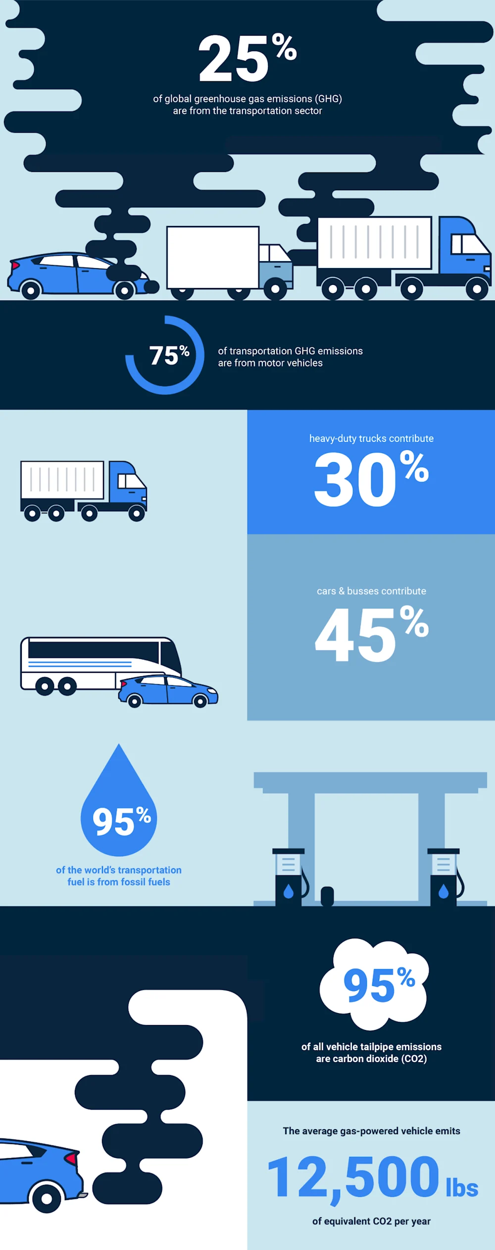 Reducing Emissions for Vehicles Powers Sustainable Fleets