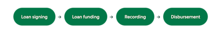 The Mortgage Loan Closing Process | Better Mortgage