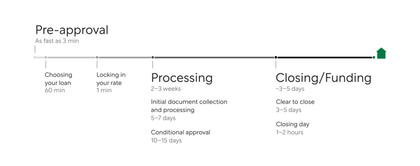 Refinance Process Timeline | Better Mortgage