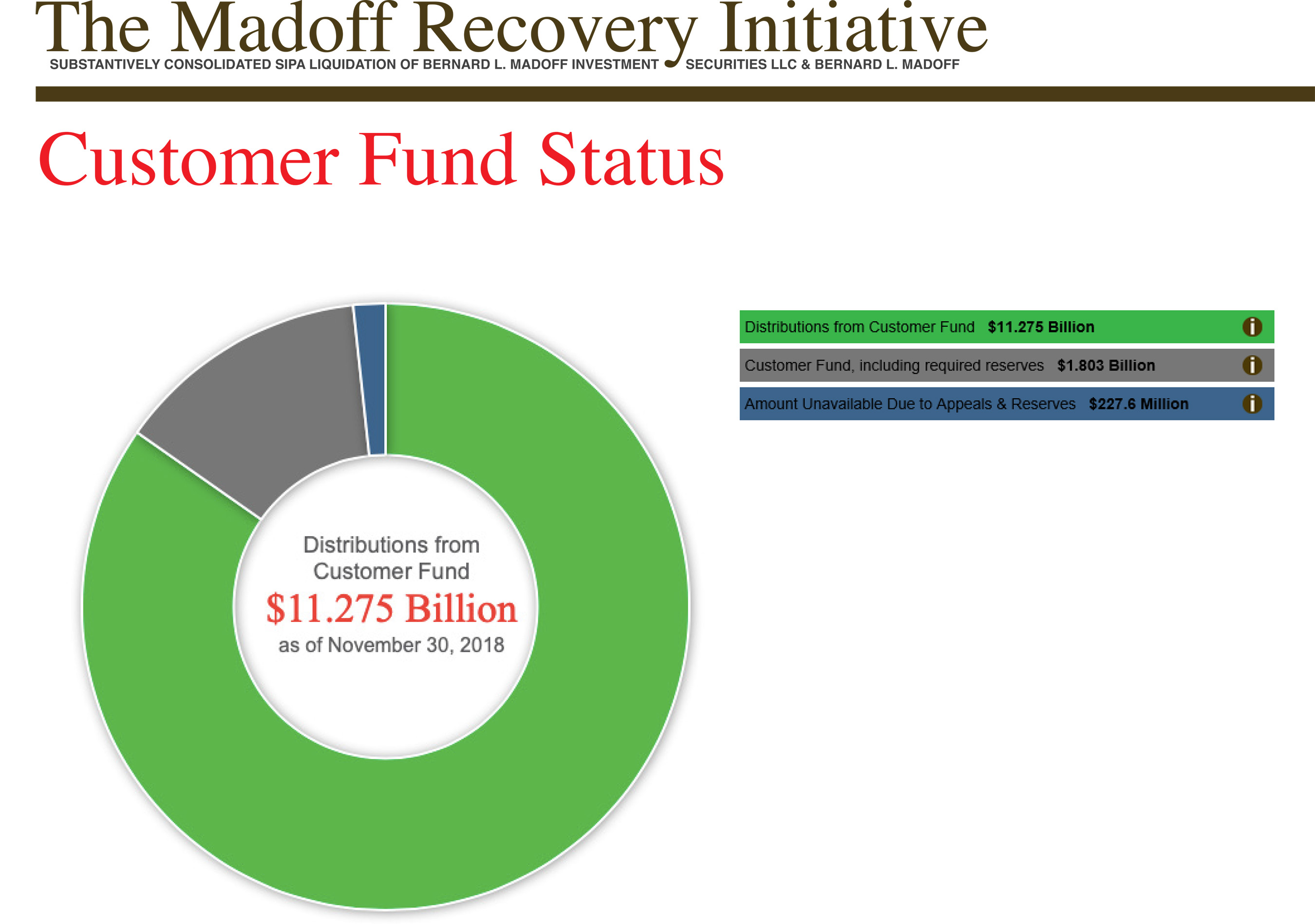 Madoff Recovery Initiative Marks Tenth Anniversary | TiiCKER Madoff Recovery Initiative Marks Tenth Anniversary | TiiCKER