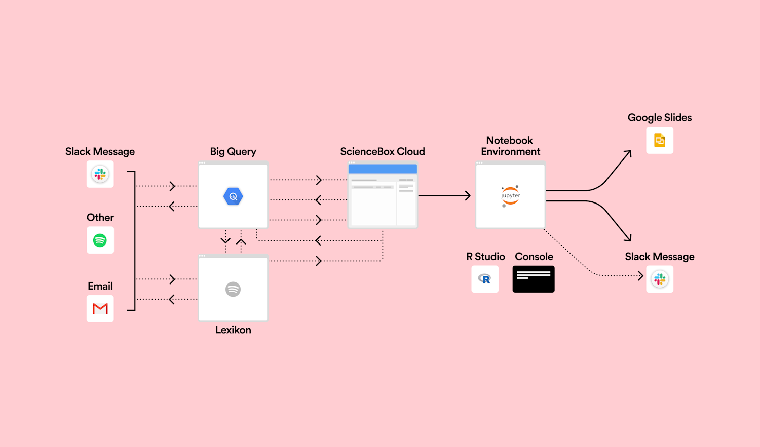 Designing Data Science Tools at Spotify: Part 1 | Spotify Design