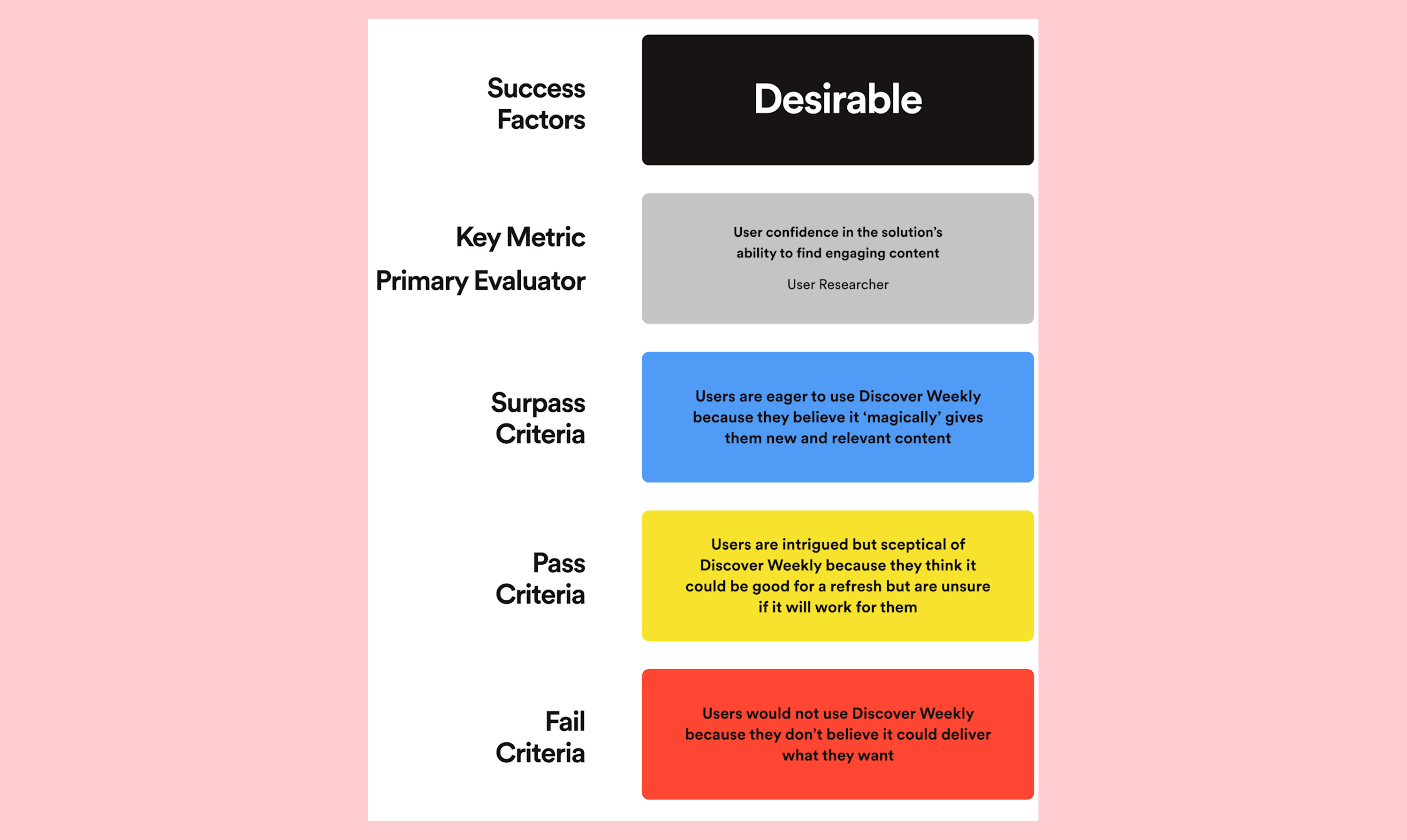 Scorecards: Creating Alignment Throughout the Process | Spotify Design