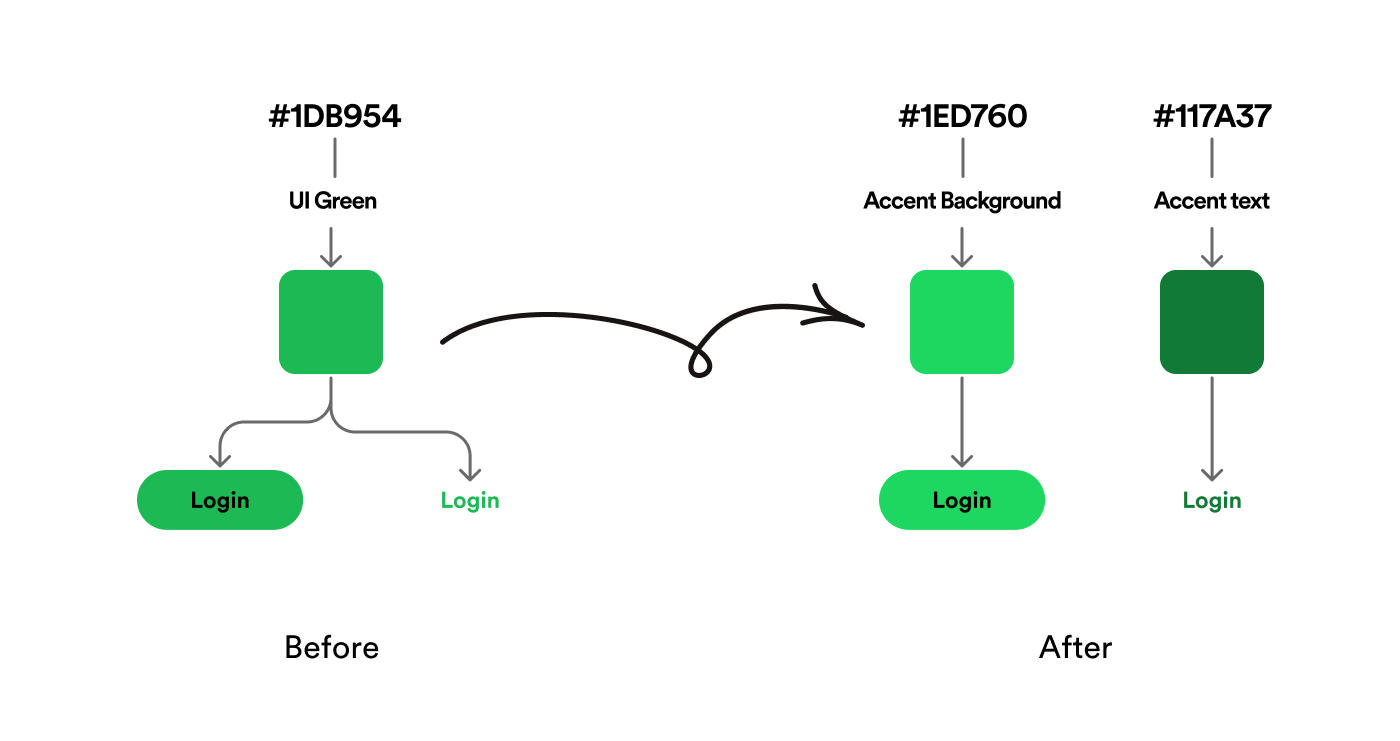 Can I get an Encore? Spotify’s Design System, Three Years On | Spotify ...
