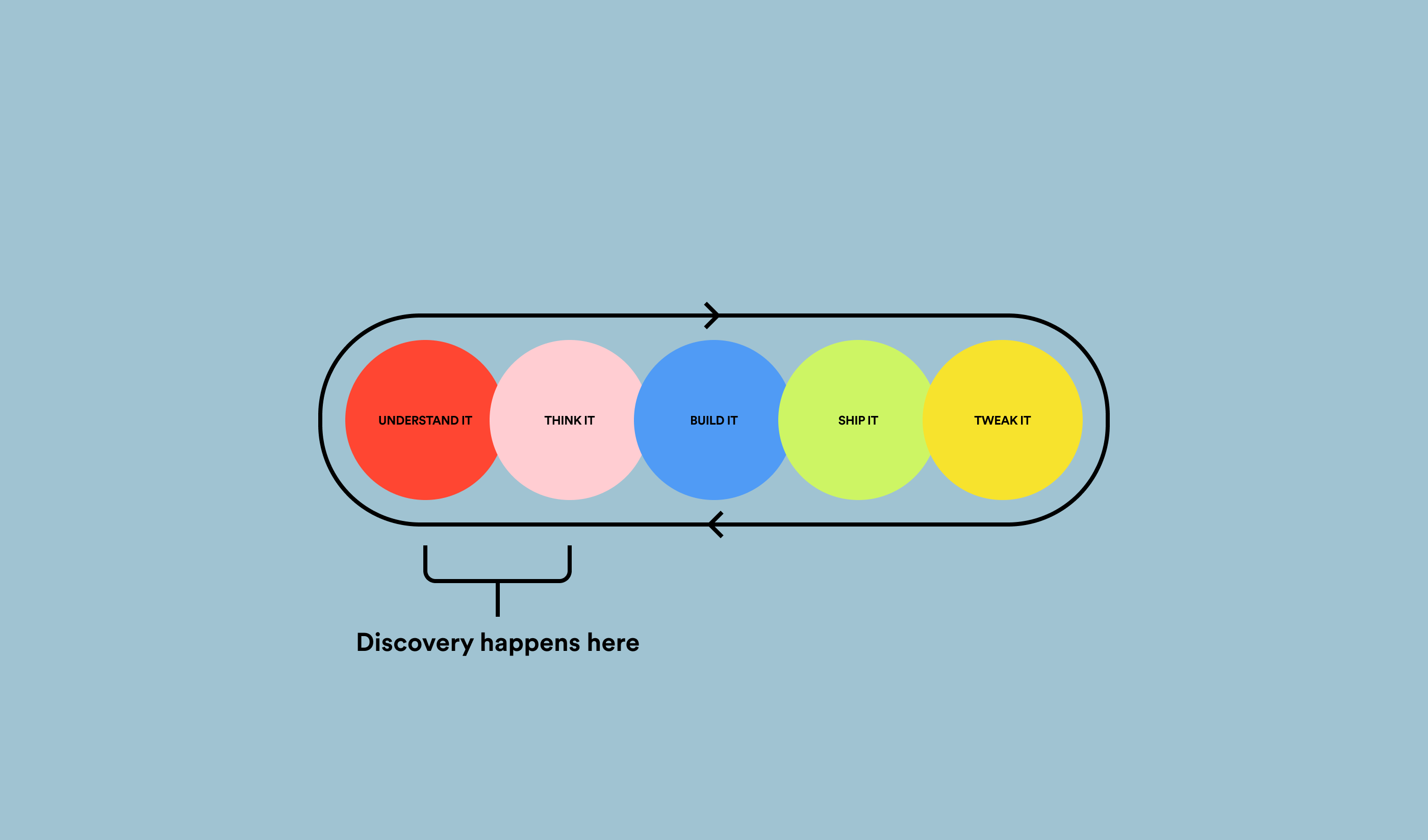 Navigating the Discovery Phase | Spotify Design