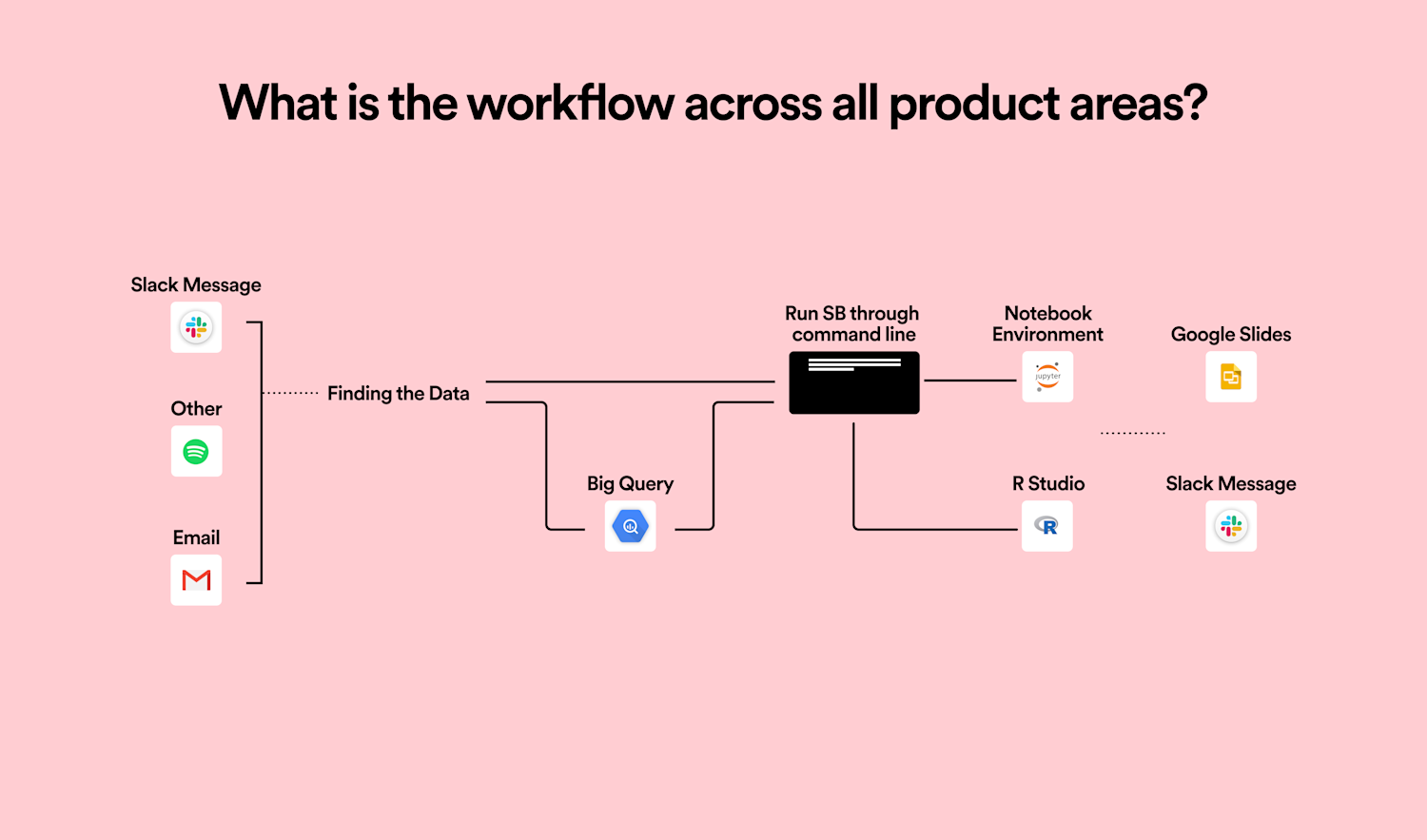 Designing Data Science Tools At Spotify Part 1 Spotify Design