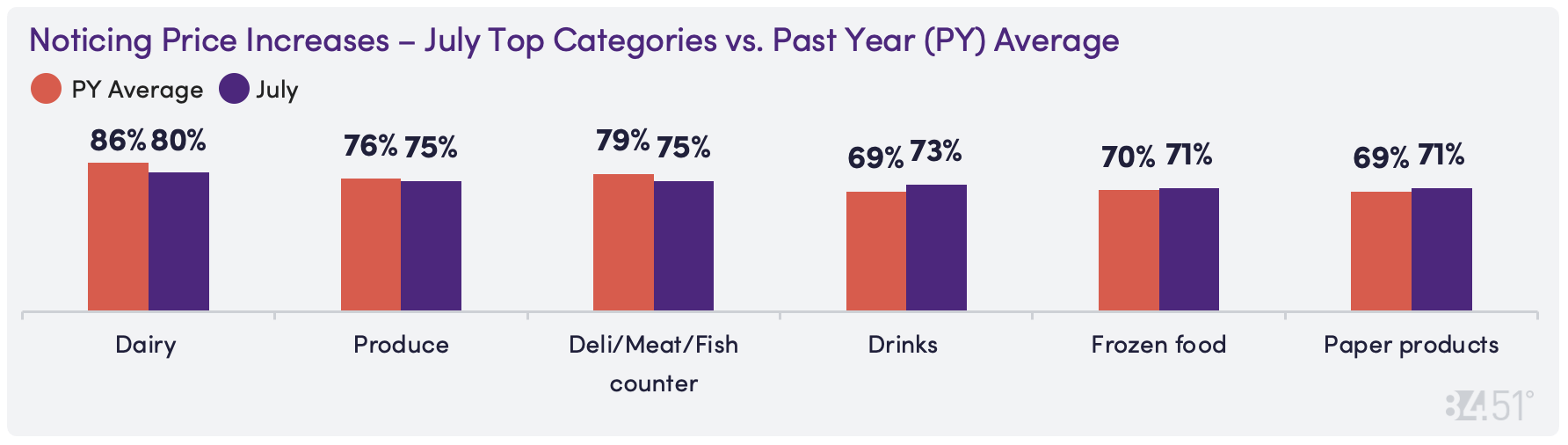 Consumer Digest: Path to Purchase Insights July 2023 | 84.51°