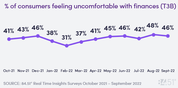 Consumer Digest: September 2022 | 84.51°
