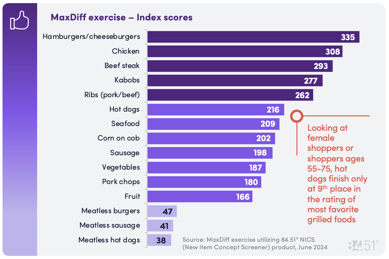 Consumer Digest: Summer Trends June 2024 | 84.51°