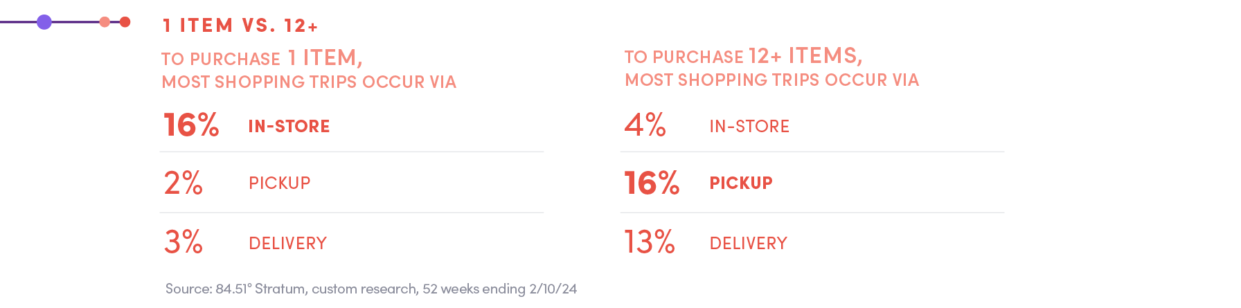 The trip size paradox: Why shoppers say one thing but do another | 84.51°