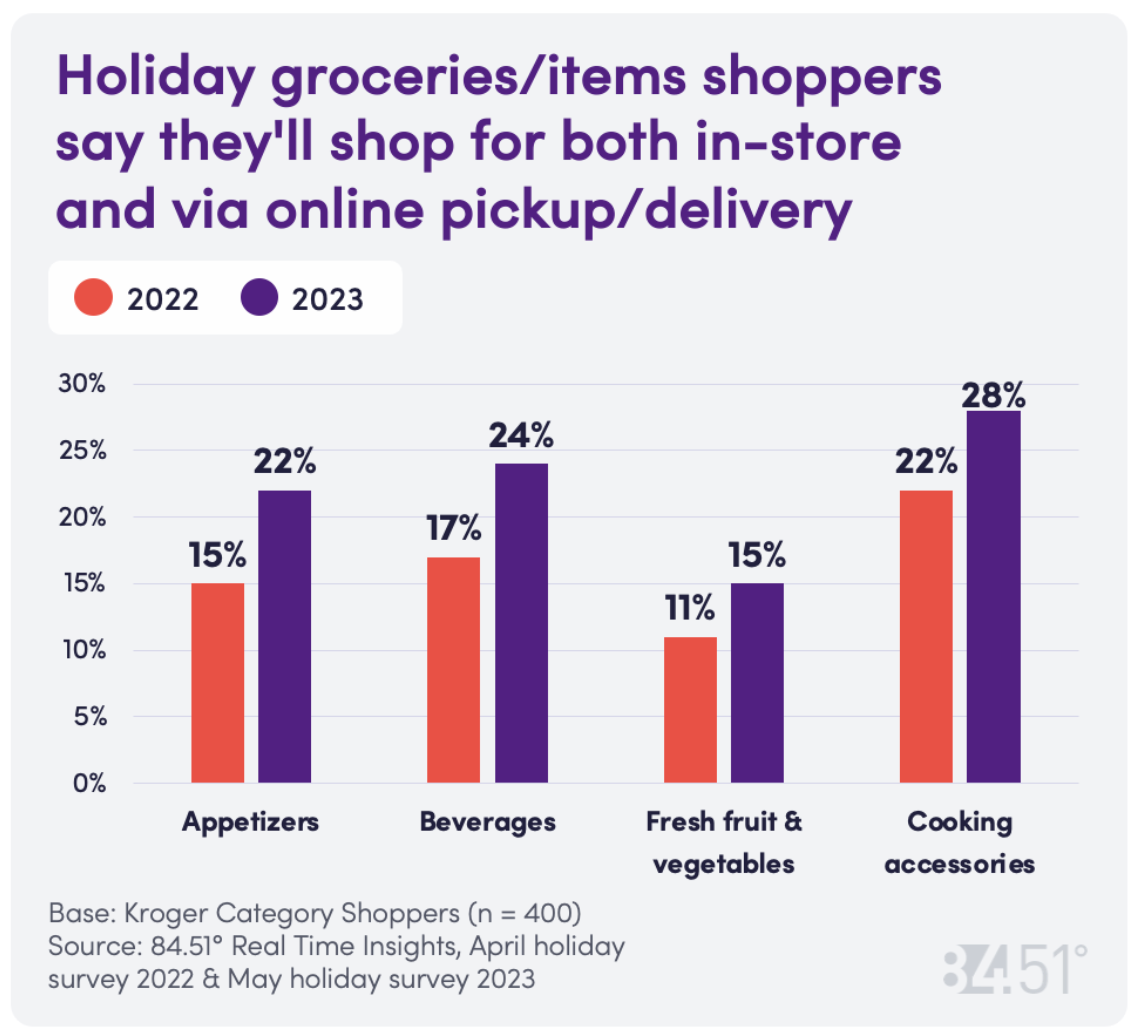 Omnichannel strategies to engage holiday hybrid shoppers | 84.51° Omnichannel strategies to engage holiday hybrid shoppers | 84.51°