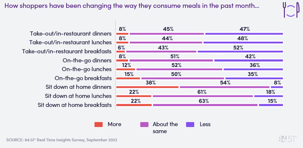 Consumer Digest: September 2022 | 84.51°