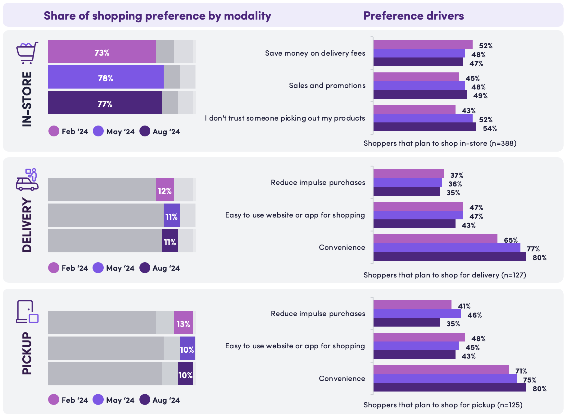Consumer Digest: Loyalty Insights August 2024 | 84.51°