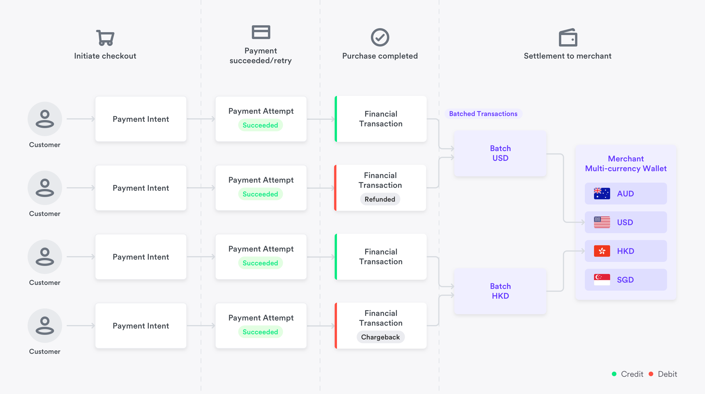 Airwallex Payment Acceptance model | Airwallex Docs